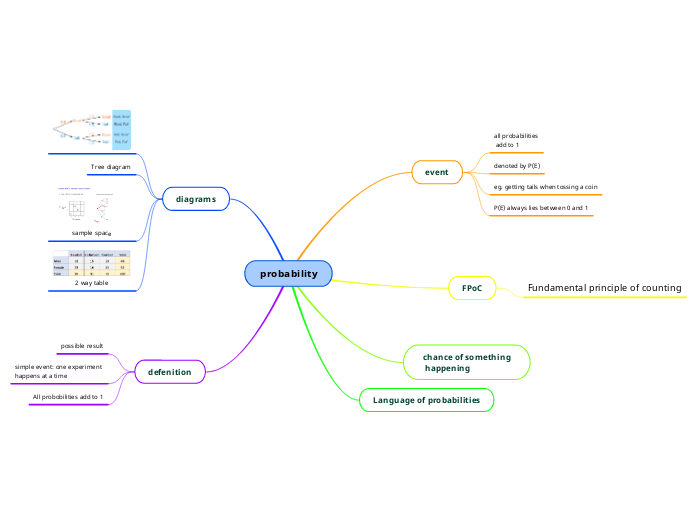 probability - Mind Map